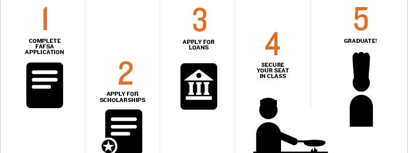 Elac Financial Aid | Financial Support